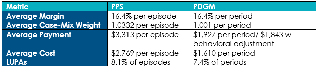 Early National PDGM Data and Metrics