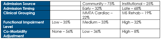 Early National PDGM Data and Metrics