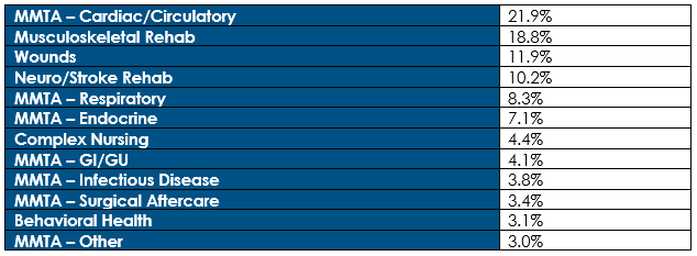 Early National PDGM Data and Metrics