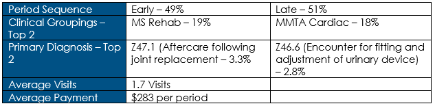 Early National PDGM Data and Metrics