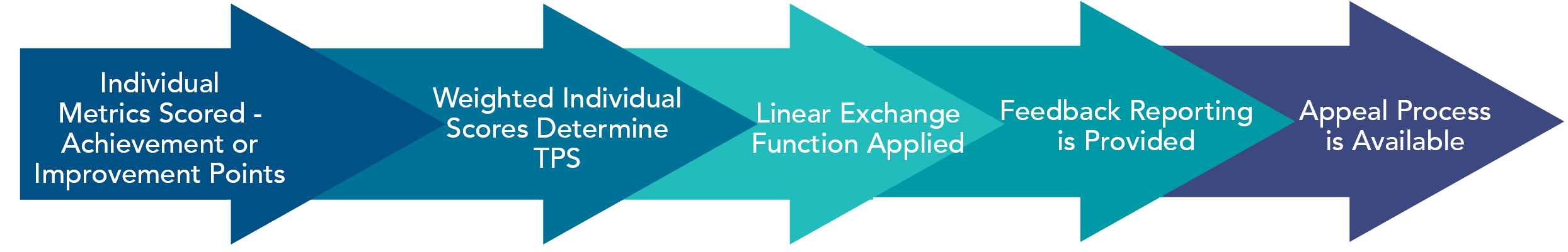 What is Value-Based Purchasing (VBP) and What Does It Mean for Me?