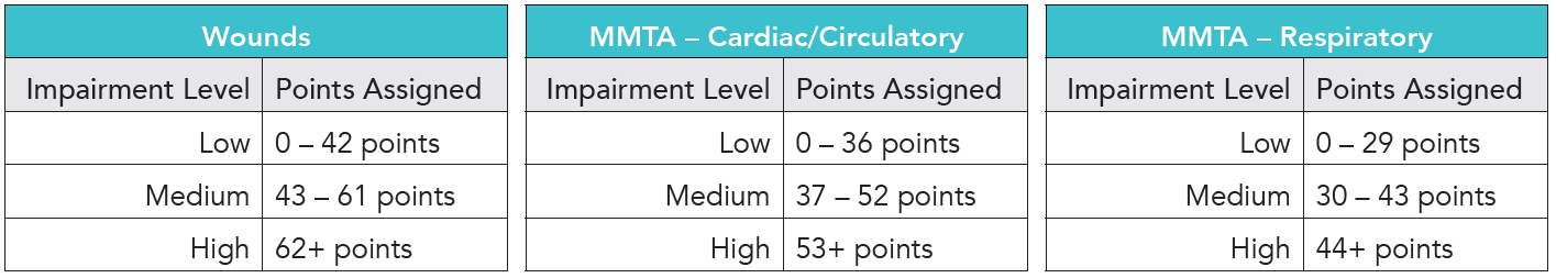Coding for Success in PDGM