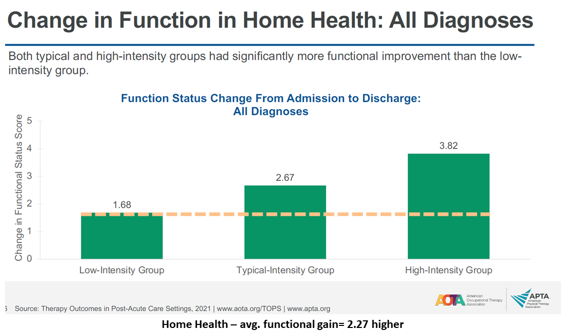 Therapy Intensity Tied to Positive Outcomes