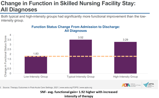 Therapy Intensity Tied to Positive Outcomes