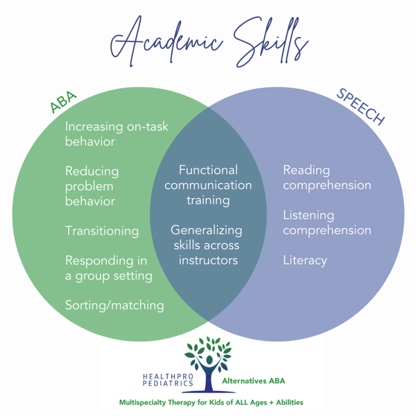 Speech + ABA = Complementary Therapies